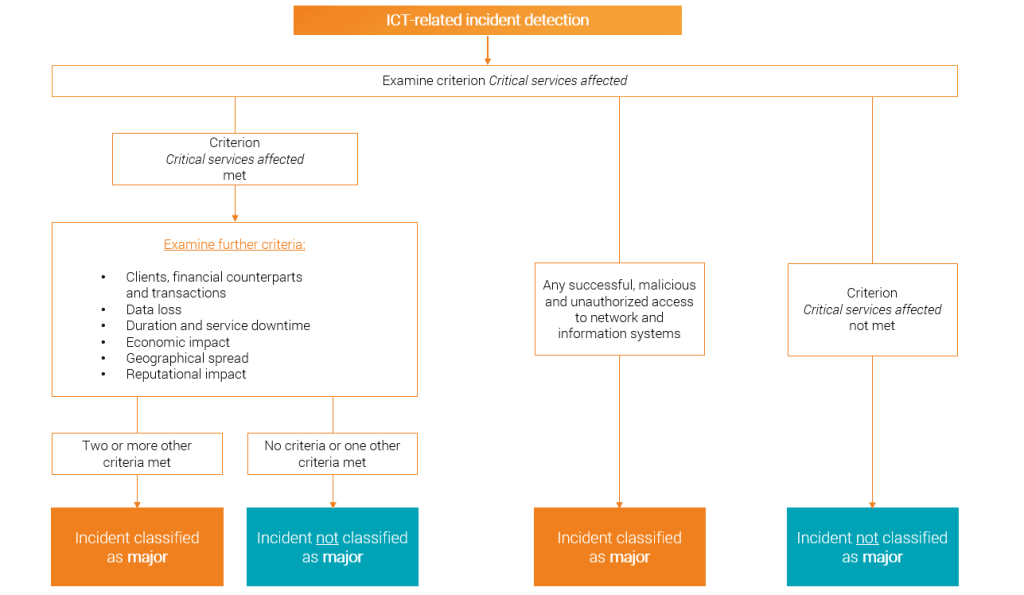 DORA Deep Dive: Reporting of ICT-Related Incidents | usd AG