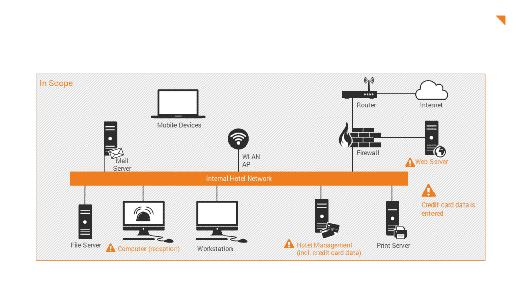 PCI DSS – What Is the Scope and How to Reduce It? | more security. usd AG