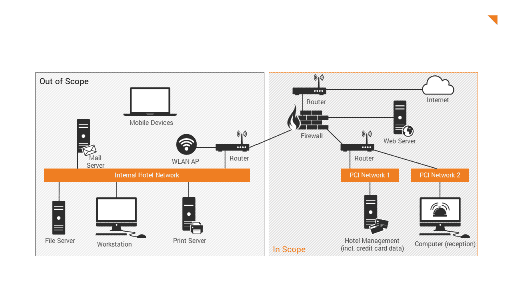 PCI DSS – What Is the Scope and How to Reduce It? | more security. usd AG