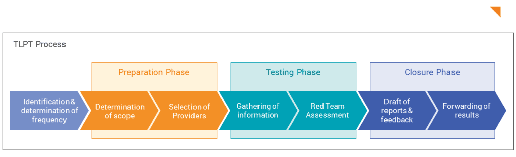 Thread-Led Penetration Testing (TLPT) | usd AG