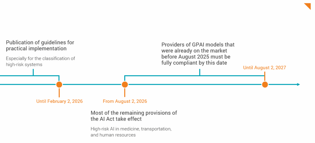 EU AI Act: The 7 Most Important Questions | usd AG
