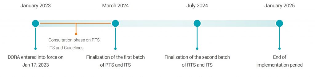 DORA: New Batch of RTS und ITS published | usd AG